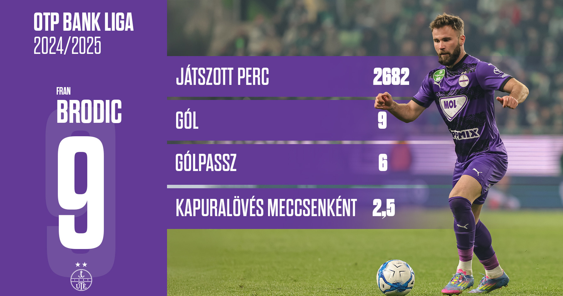 Játékos-statisztikák: Brodic szállította góljainkat, Piscitelli adta a ...